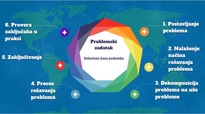 Problemski zadatak - Relaciona baza podataka | Genially