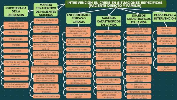 Mapa Mental esquema Vertical | Genially
