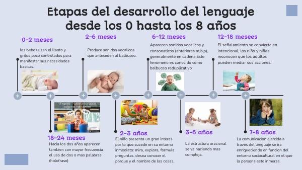 Etapas del desarrollo del lenguaje | Genially