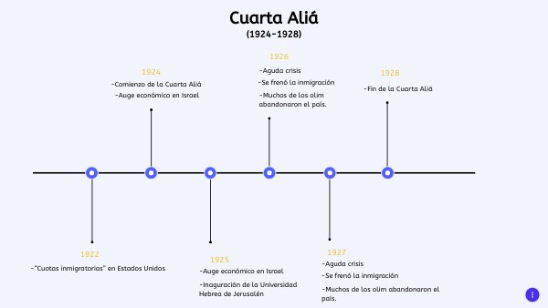 Cuarta Aliá | Genially