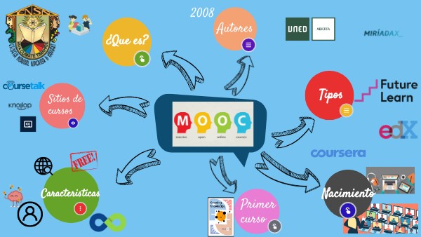 las mooc | Genially