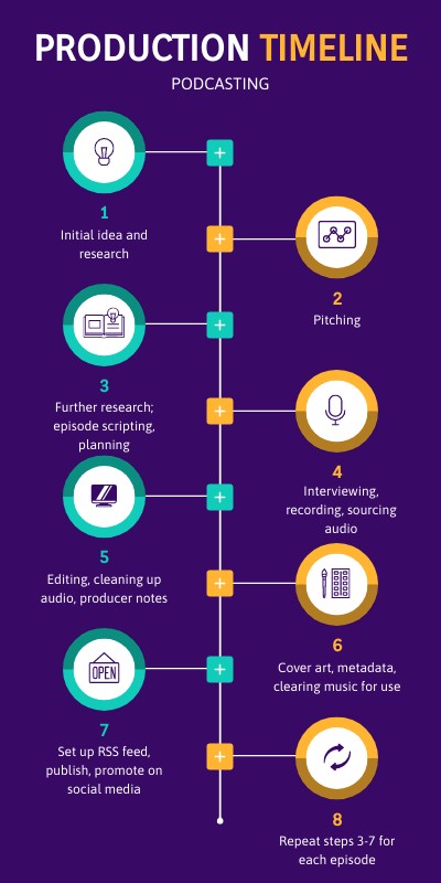 Podcast Production Timeline | Genially