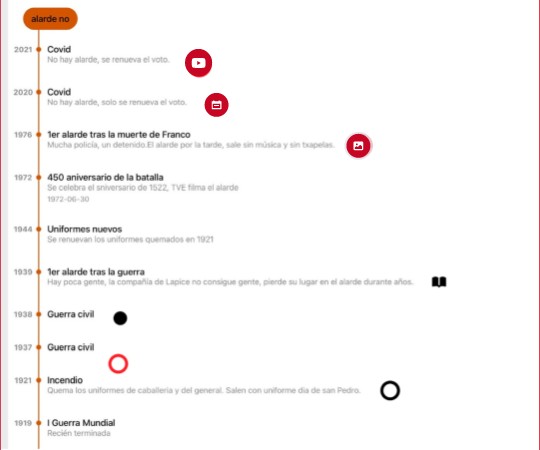 cronologia Alarde no | Genially