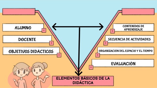 Mapa conceptual de Didáctica