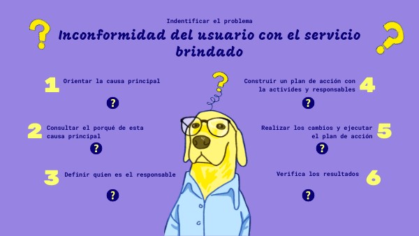 Diagrama de procesos de solución de problemas