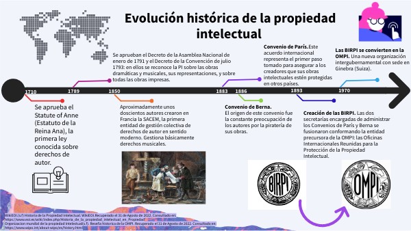 EVOLUCIONDE PROP.INTELECTUAL | Genially