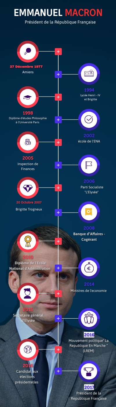 Biographie d'Emmanuel Macron