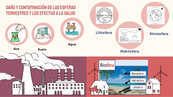 Daño y contaminación de las esferas terrestres y los efectos a la salu | Genially