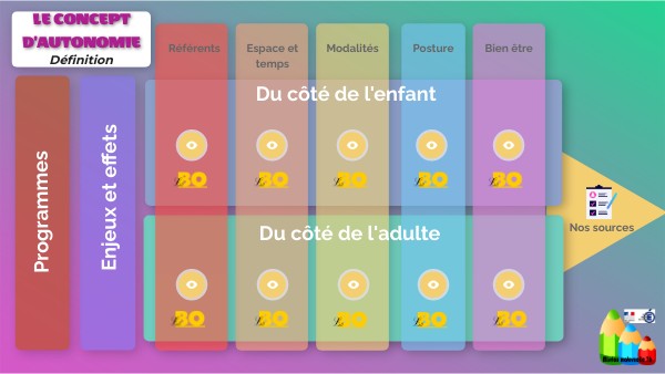 Le concept d'autonomie en maternelle enseignants | Genially