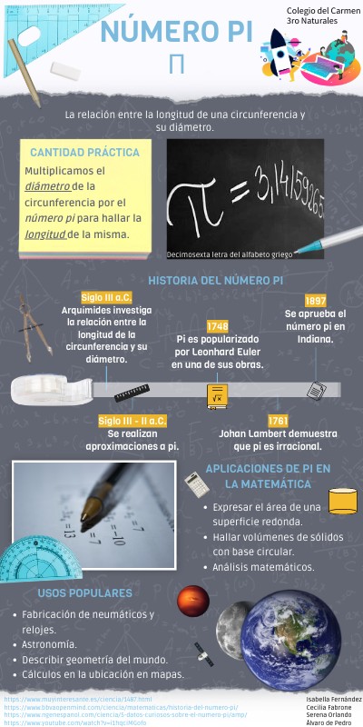 INFOGRAFÍA - Número PI. | Genially