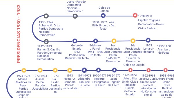 Presidencias 1930-2021 Mateo Pessolano 7mo B | Genially