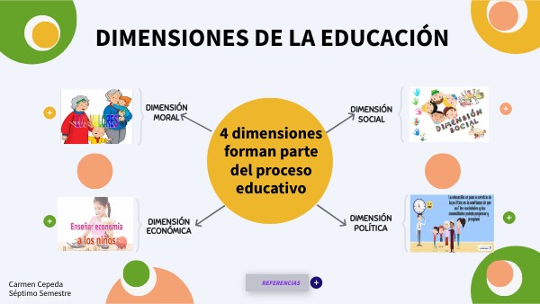 MAPA MENTAL DIMENSIONES DE LA EDUCACIÓN | Genially