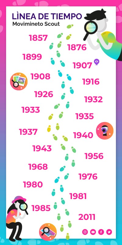 El Movimiento Scout através del tiempo