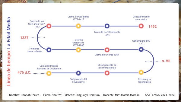 Línea de Tiempo sobre la Edad Media