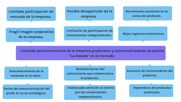 MAPA DE PROBLEMA | Genially