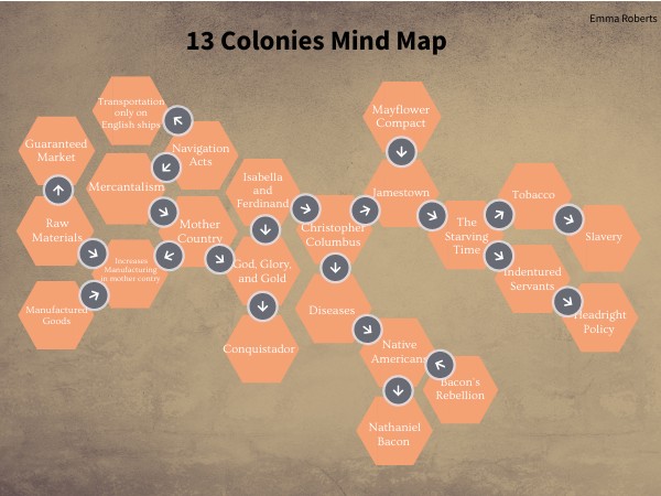 13 Colonies Mind Map | Genially