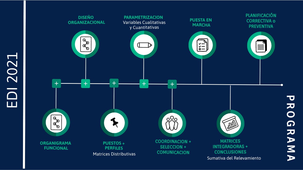 PROGRAMA EDI | Genially