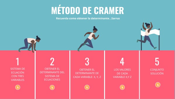 Método de Cramer | Genially