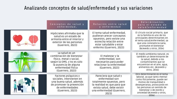 Analizando conceptos de salud/enfermedad y sus variaciones | Genially