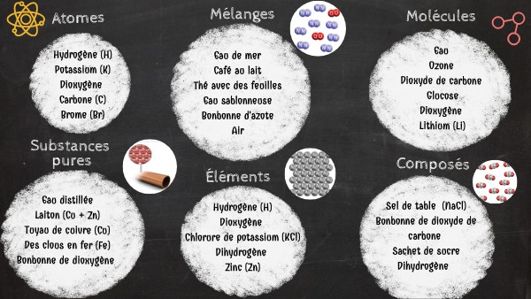 Activités substances pure et mélanges | Genially