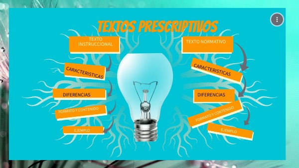 MAPA MENTAL TEXTOS PRESCRIPTIVOS | Genially