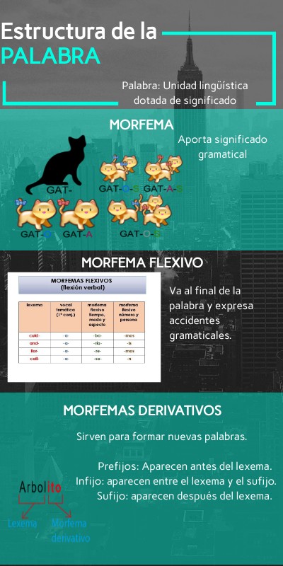ESTRUCTURA DE LA PALABRA | Genially