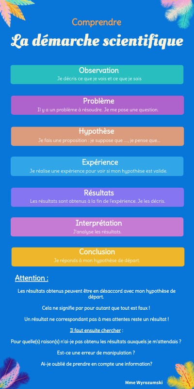 La démarche scientifique | Genially