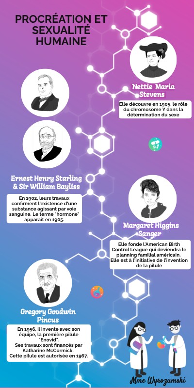 Procréation et sexualité humaine | Genially