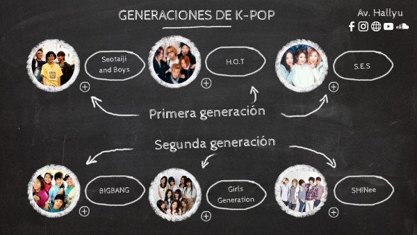 Generaciones de K-pop | Genially