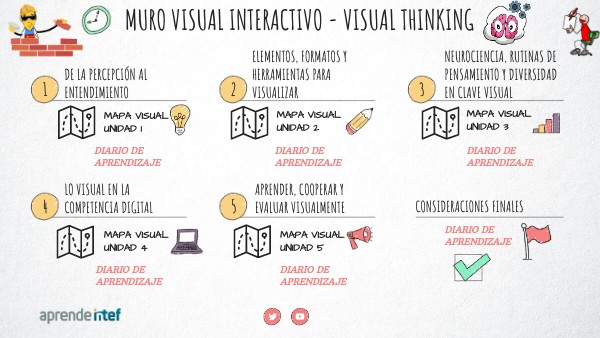 MURO VISUAL THINKING | Genially