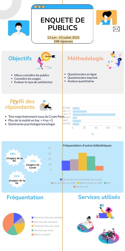 Enquête public | Genially