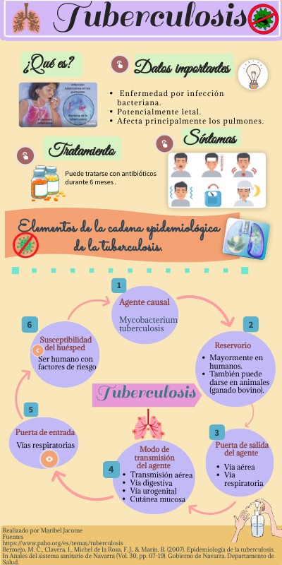 Tuberculosis | Genially