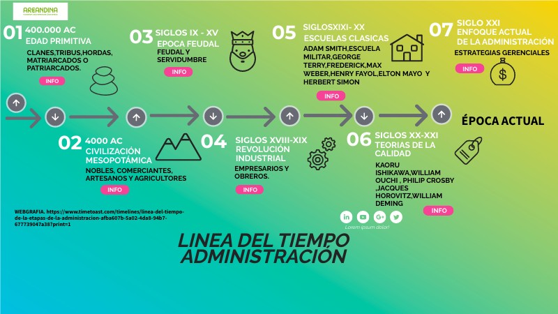 TIMELINE ADMINISTRATION | Genially