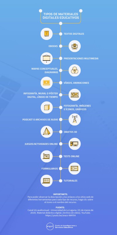 INFOGRAFÍA TIPOS DE MATERIALES DIGITALES EDUCATIVOS | Genially