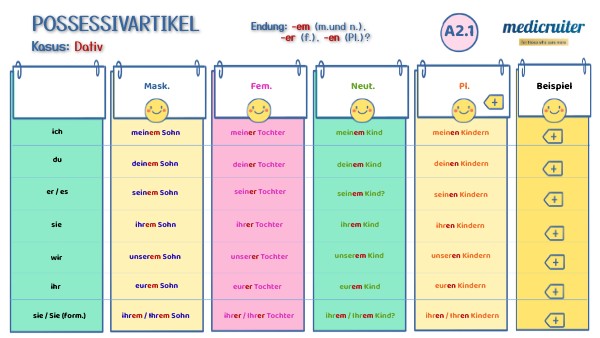 A2.1 1 - Possessivartikel Dativ ES | Genially