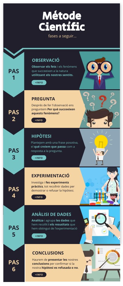 Mètode científic | Genially