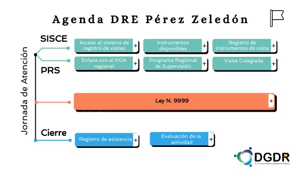 DRE Pérez Zeledón | Genially