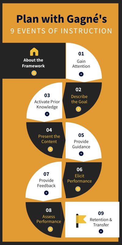 Gagne's 9 Events of Instruction Framework Map
