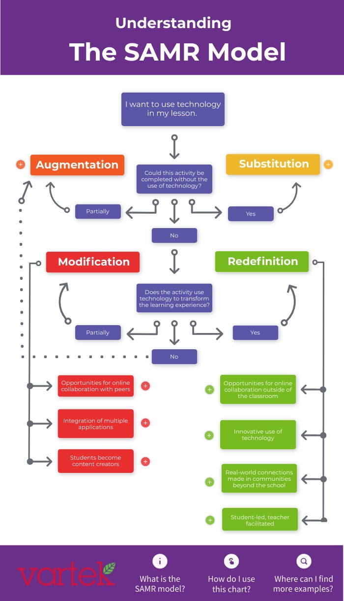 SAMR Flowchart