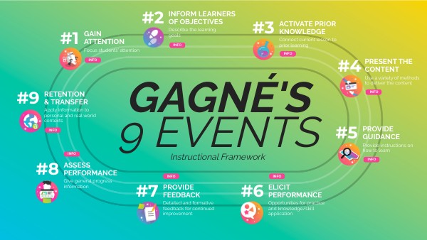 Gagne's 9 Events Infographic | Genially