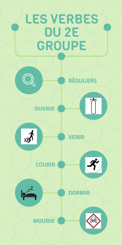 Verbes 2e groupe | Genially