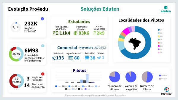 Dashboard de Resultados Pro4edu