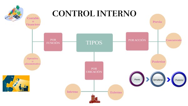 Mapa Mental de Control Interno | Genially