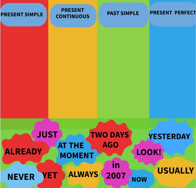 Tenses Markers