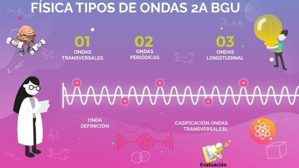 FÍSICA TEMA - TIPO DE ONDAS | Genially