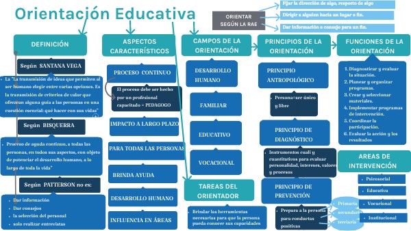 MAPA CONCEPTUAL ORIENTACIÓN | Genially