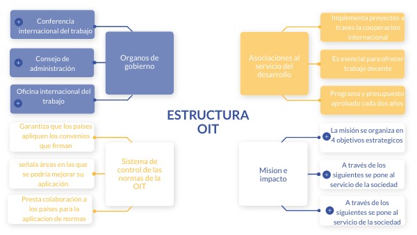 ESTRUCTURA OIT | Genially