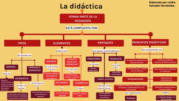 MAPA CONCEPTUAL DE DIDÁCTICA. | Genially