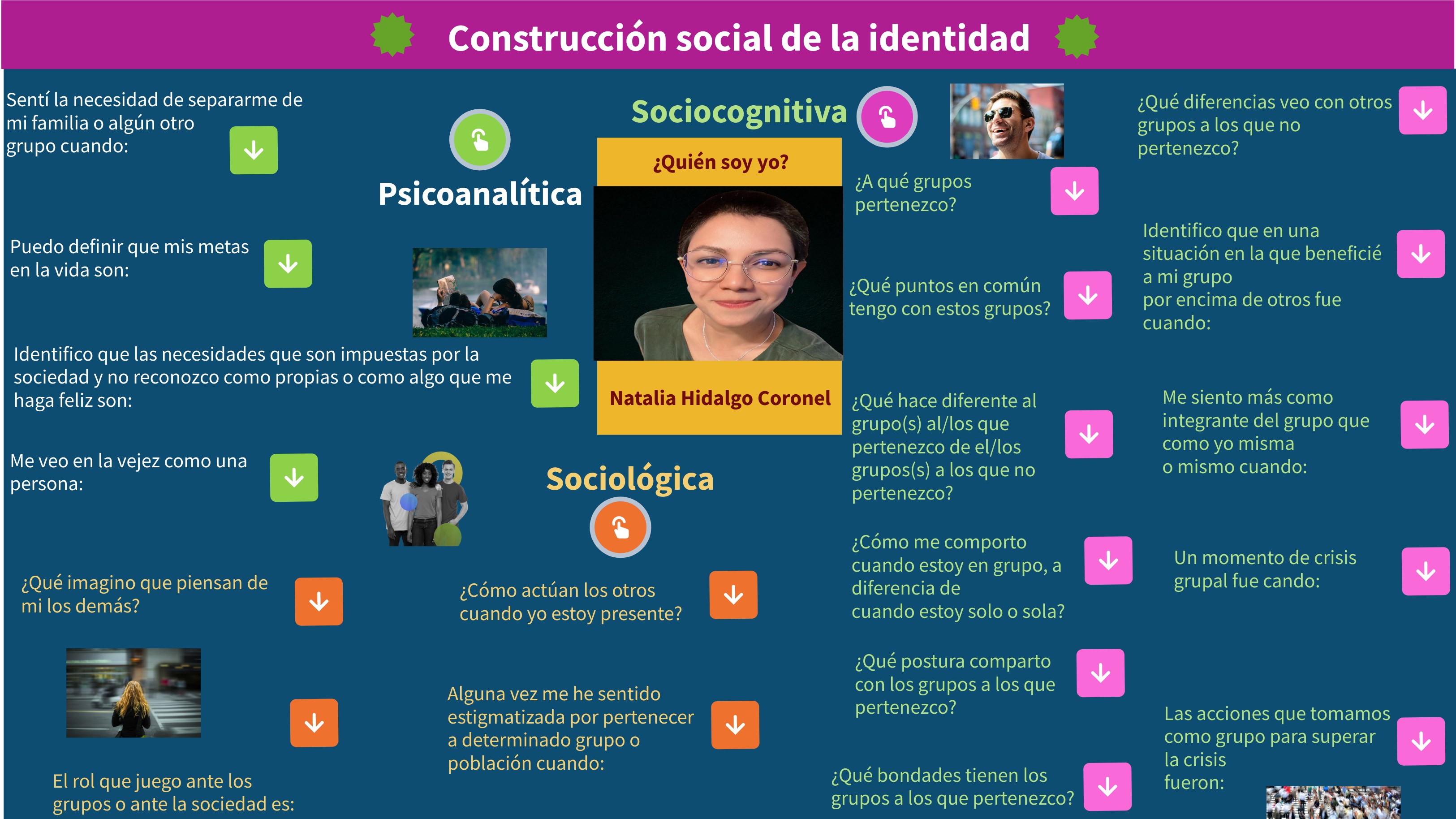 Construcción social de la identidad | Genially