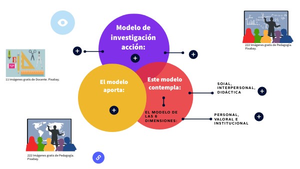 Modelo de investigación acción | Genially